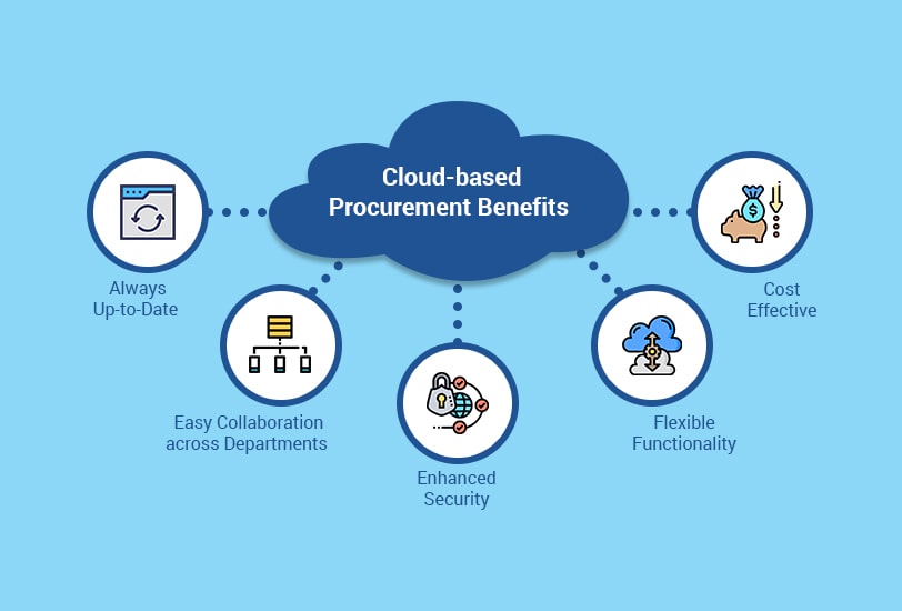 Cloud-based Procurement Platform - C1 India