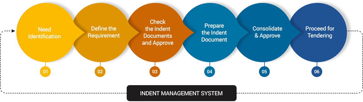 Indent Management Solution - C1 India