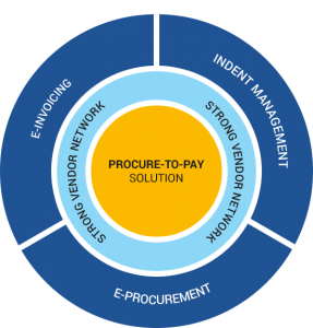 Procure-to-Pay (P2P) Solution - C1 India