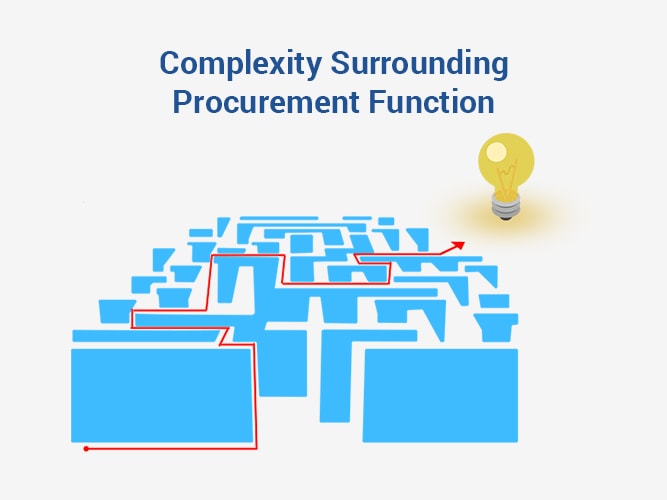 Complexity Surrounding Procurement Function - C1 India