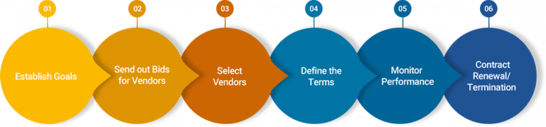 Vendor Management Solution - C1 India